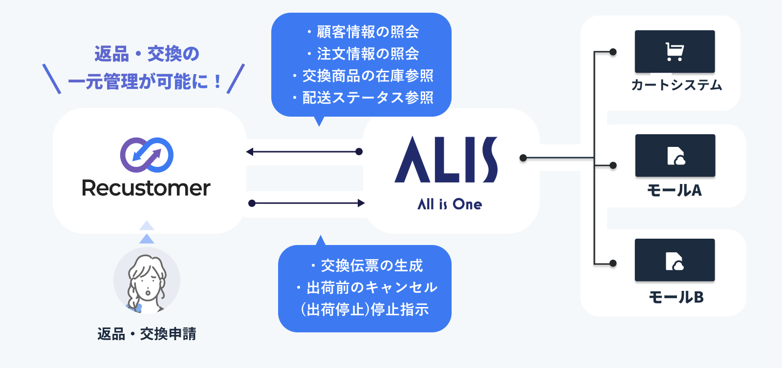 ECデータ一元管理システム「ALIS」と購入体験プラットフォーム「Recustomer」が連携を開始 〜 複数モールや自社カート経由の返品・交換の一元管理が可能に